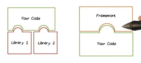 libraries vs frameworks — what s the difference by jason gomez better programming medium