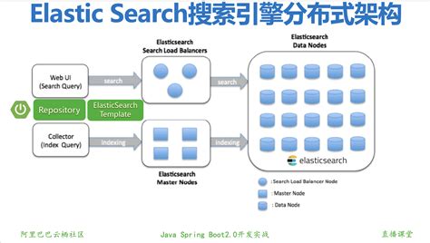 Java Spring Boot 2 0实战ElasticSearch分布式搜索引擎中间件Linux WinFrom控件库 net开源控件库