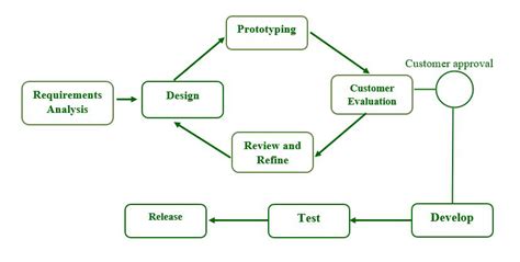 modelo y fases de creación de prototipos de software acervo lima