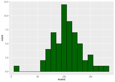 Analysis Of Ecological Data R Ggplot