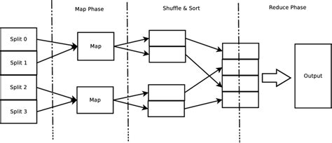 the mapreduce programming model download scientific diagram