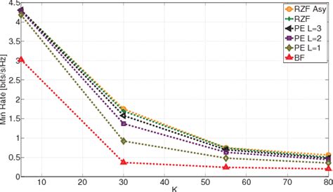 figure 2 from a low complexity linear precoding and power allocation scheme for downlink massive
