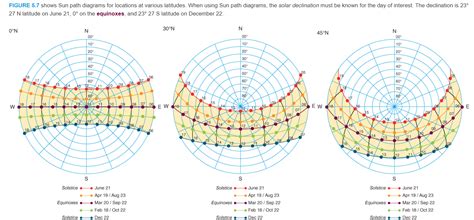 Sun Path Diagram