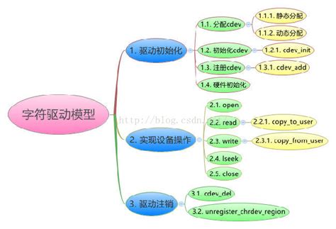 linux 字符设备驱动结构—— cdev 结构体、设备号相关知识解析及创建字符设备示例 csdn博客
