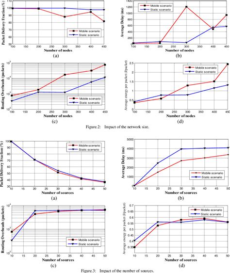 figure 3 from performance evaluation of dynamic source routing protocol dsr on wsn semantic