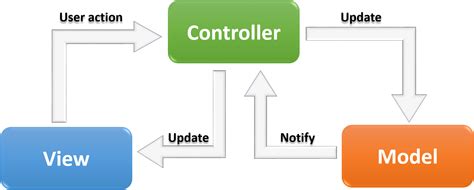 introduccion a los frameworks php mvc que es ventajas y cual elegir images