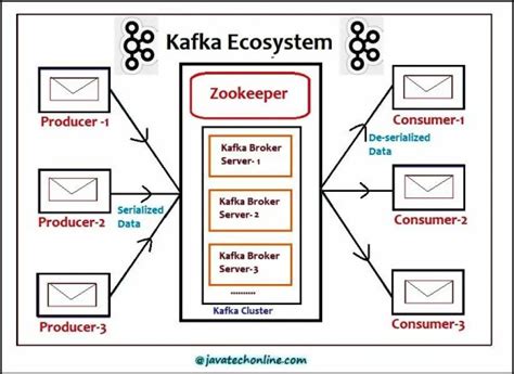how to work with apache kafka in spring boot making java easy to learn