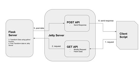 java can we uniquely identify request to send respond from a post method stack overflow