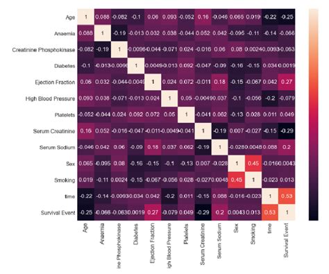 feature correlation matrix download scientific diagram