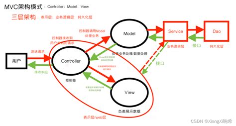 springmvc自学笔记（学完老杜视频后进行修改） 动力节点老杜springmvc笔记 csdn博客