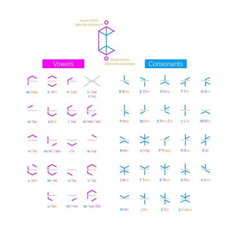 Tunic Alphabet Cheat Sheet In 2024 Alphabet Code Writing Systems