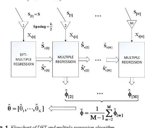 figure 1 from doa estimation algorithm based on dft and multiple regression semantic scholar