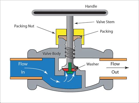 Diagram Of Control Valve