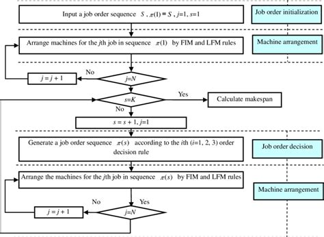 the framework of the hybrid job machine dispatching rule download scientific diagram