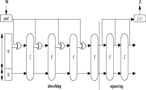 figure 1 from an efficient hardware implementation of keccak algorithm semantic scholar