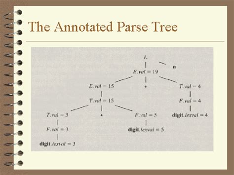 the annotated parse tree