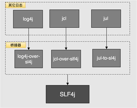 【全面掌握java日志体系】 java日志关系 csdn博客