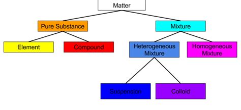 Matter Flowchart Visual Guide To Classify Matter 46 OFF