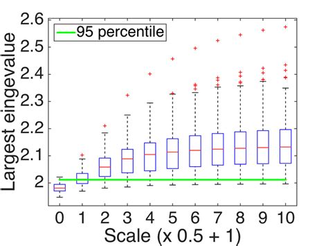 boxplots represent distributions of largest eigenvalues for various download scientific diagram