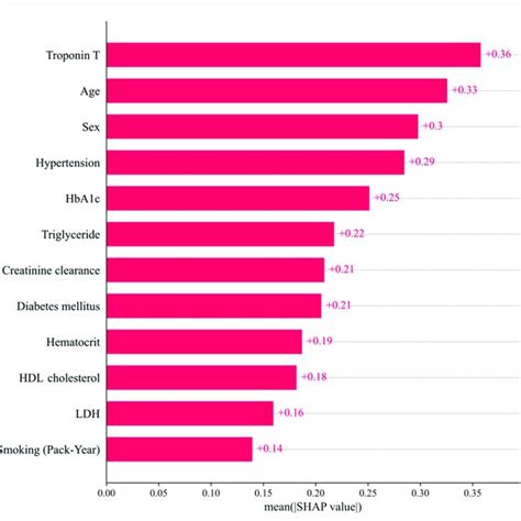 feature importance ranking a mean shap value of features b impact download scientific
