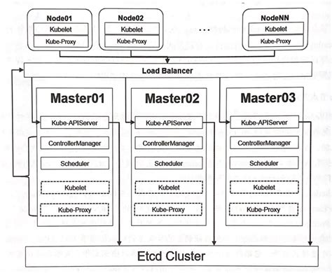 【kubernetes】集群架构介绍与基础环境准备 csdn博客