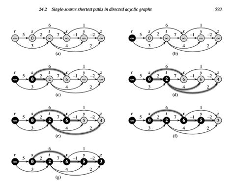 solved run dijkstra s algorithm on the directed graph of
