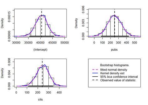 chapter 12 resampling and robust methods for linear models linear models with r