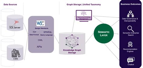 what is a semantic architecture and how do i build one enterprise knowledge