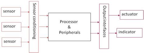 a block diagram showing a typical embedded system system block diagram embedding