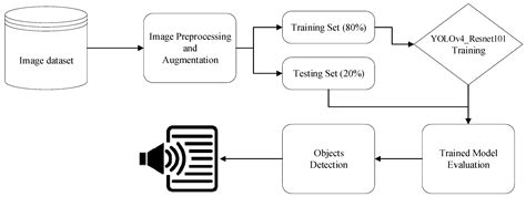 MTI Free Full Text Enhancing Object Detection For VIPs Using YOLOv4