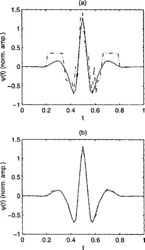 figure 1 from lifting integer wavelets towards linearity semantic scholar