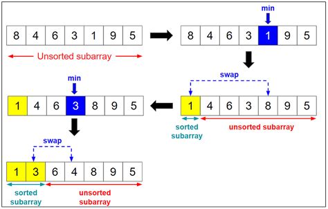 introduction to selection sort sorting algorithm 01 by gunavaran brihadiswaran nerd for