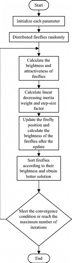 improved firefly algorithm flow chart download scientific diagram