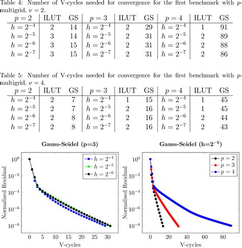 table 4 from efficient p multigrid methods for isogeometric analysis semantic scholar
