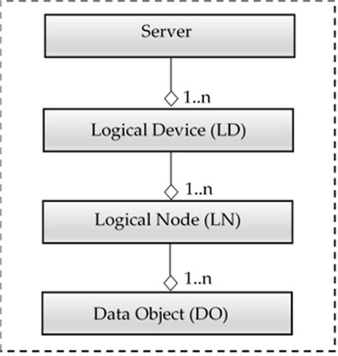 iec 61850 information model download scientific diagram