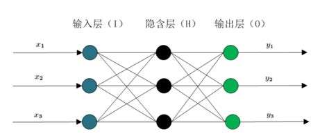 深度学习与神经网络 bp神经网络 知乎