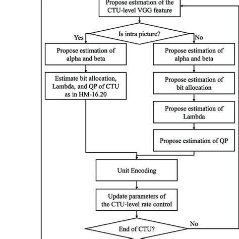 overall flowchart of the proposed ctu level rate control download scientific diagram