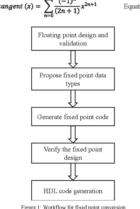 figure 1 from fixed point implementation of trigonometric function using taylor s series and