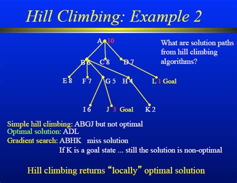 hill climbing flowchart