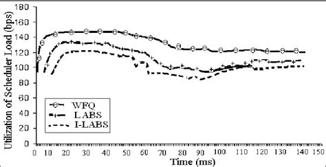 figure 1 from an improved load balancing adaptive qos buffer scheduler i labs for streaming