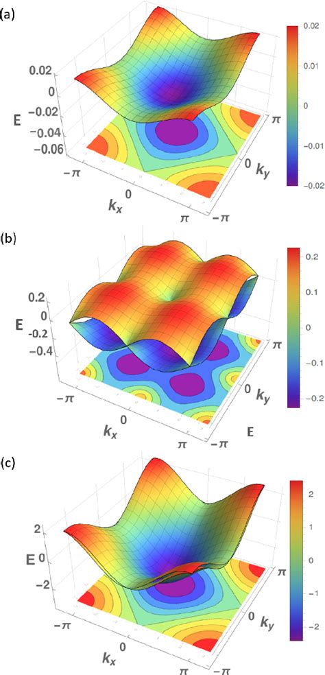 figure 1 from spin orbit coupling driven superfluid states in optical lattices at zero and