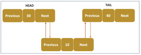 Java Linked Example Implementation Iterator Methods