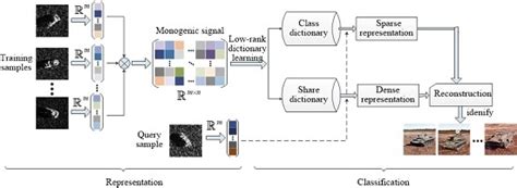 remote sensing free full text sar target recognition via joint sparse and dense