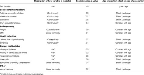 summary of tests of non linearity sex interactions and age download scientific diagram