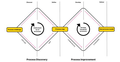 How To Create A Process Improvement Plan In Simple Steps Workfellow