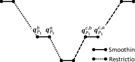 illustration of a typical three level v cycle of the p multigrid method download scientific