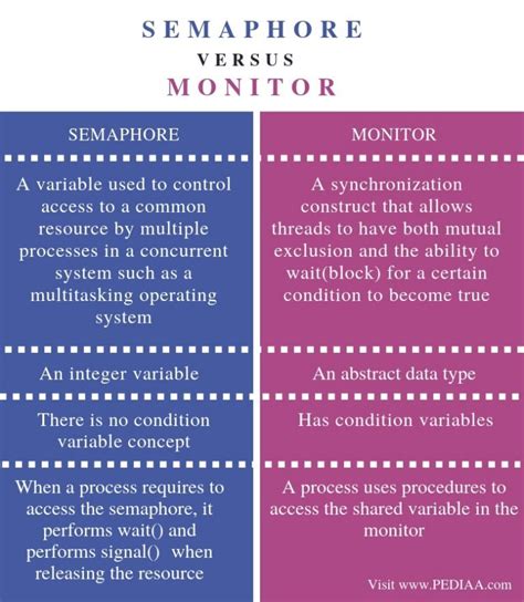 what is the difference between semaphore and monitor pediaa