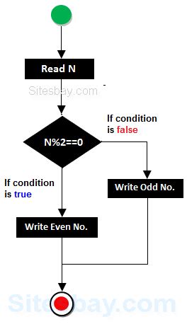 Even Or Odd Program In C C Program To Check Number Is Even Or Odd