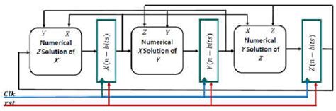 figure 3 from fpga implementation of fractional order chua s chaotic system semantic scholar