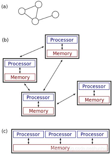 并发、并行和分布式（concurrent parallel and distributed） 并行并发分布式的区别 csdn博客